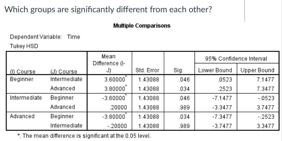Solved Which groups are significantly different from each | Chegg.com