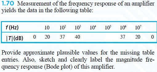 Solved Measurement of the frequency response of an amplifier | Chegg.com