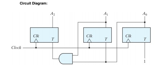 Solved Circuit Diagram: Ao Clk Clk Clk Clock | Chegg.com