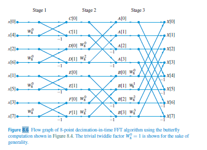 The FFT flow graphs in Figures 8.6 and 8.13 can be | Chegg.com