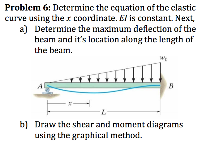 Solved Determine The Equation Of The Elastic Curve Using The