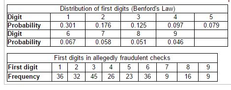 Solved The first significant digit in any number must be 1, | Chegg.com