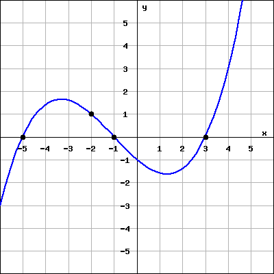 Solved Find a formula for the polynomial of least degree | Chegg.com
