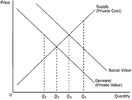 Solved Consider the above graph. Is there an externality | Chegg.com