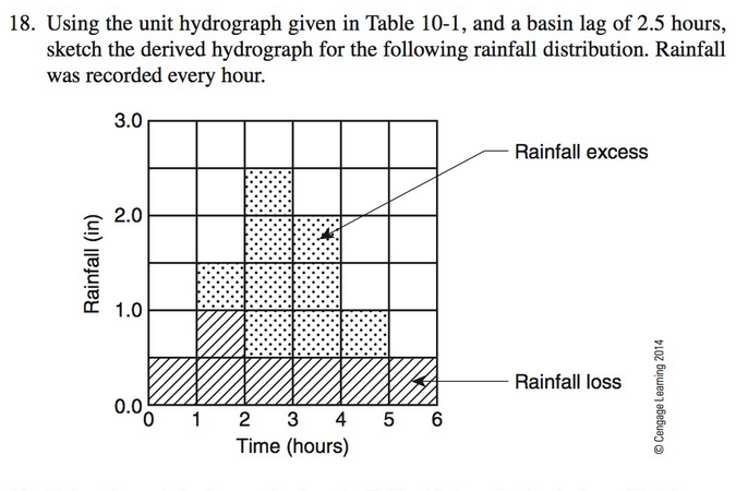 Solved 18 Using The Unit Hydrograph Given In Table 10 1