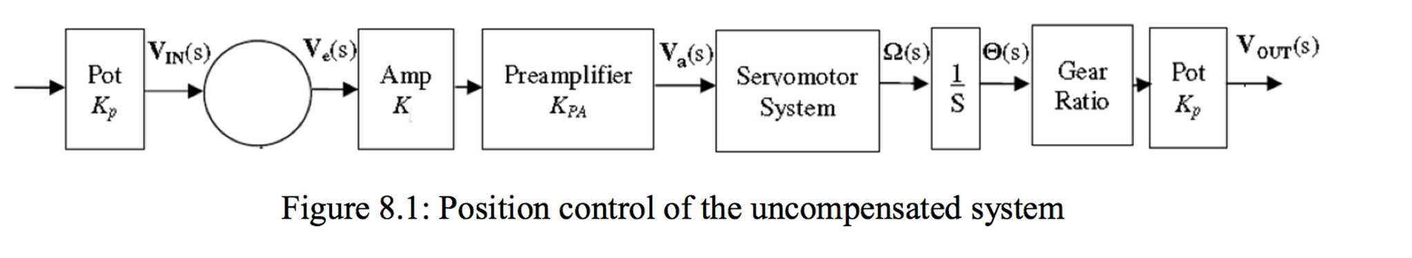 Solved 1. For the uncompensated system shown in Figure 8.1, | Chegg.com