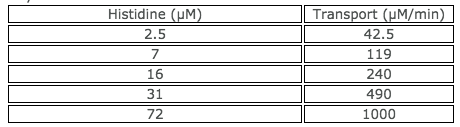 Solved Transport of histidine into a bacterial cell was | Chegg.com