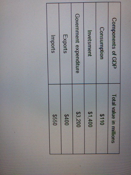 Solved the table given below shows the total amount of | Chegg.com