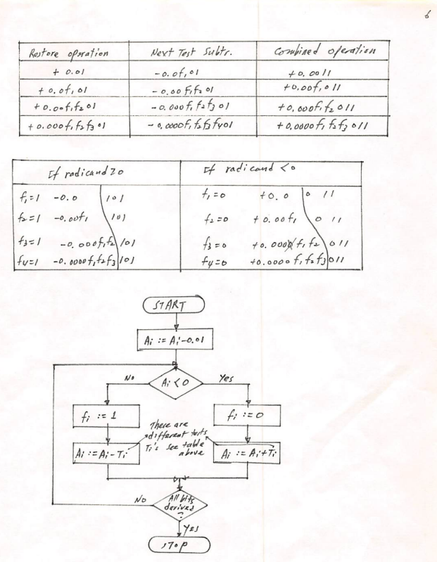 Solved Q2. Design a circuit to implement the square root | Chegg.com