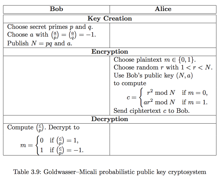Solved Bob Alice Key Creation hoose secret primes p and q | Chegg.com