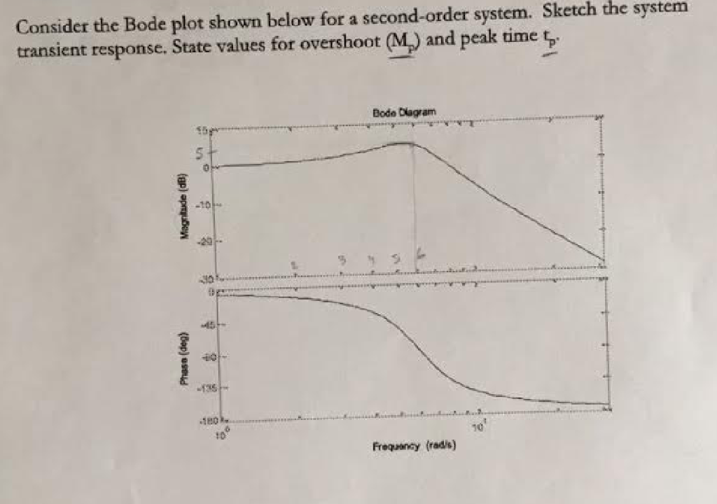 Solved Consider the Bode plot shown below for a second-order | Chegg.com