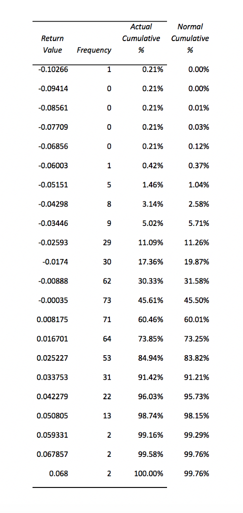 Solved Actual Cumulative Cumulative Normal Return Value | Chegg.com