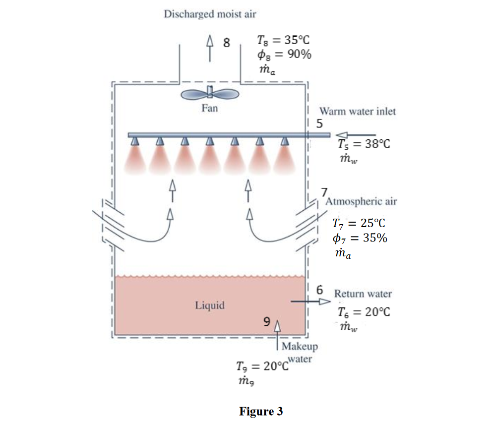 Solved Determine the mass flow rate of dry air entering the | Chegg.com