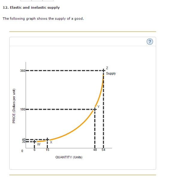 Solved 12. Elastic and inelastic supply The following graph | Chegg.com