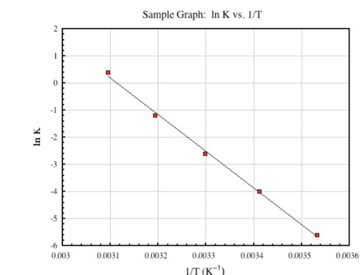 Solved Prepare a graph of lnK against 1/T(what is the | Chegg.com
