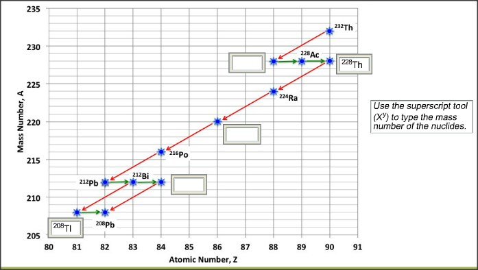 Solved Above is the graph for the 232Th decay series. | Chegg.com