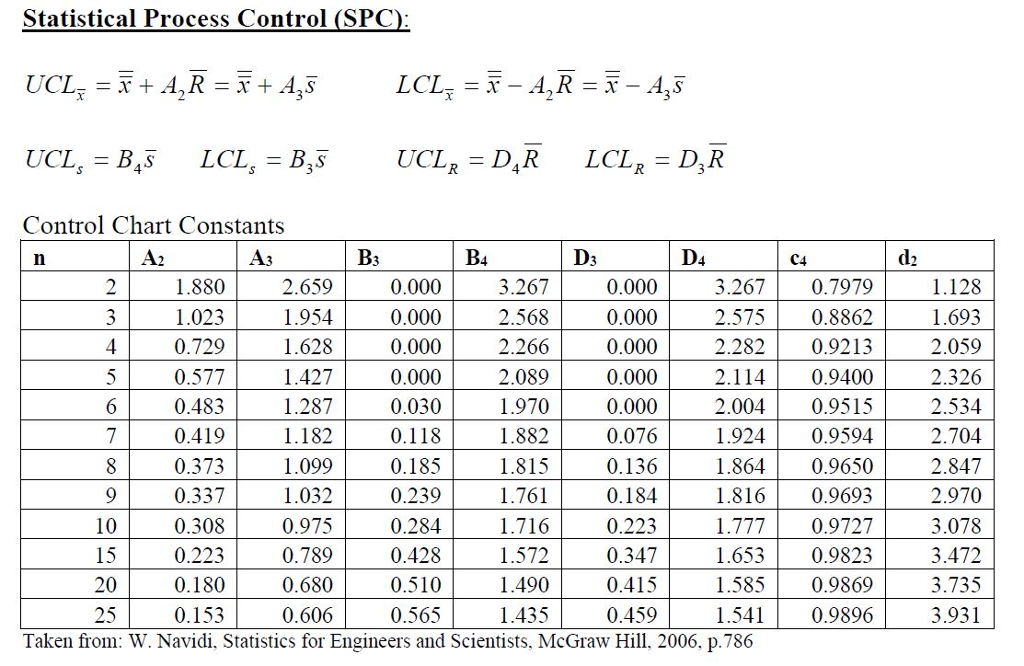 Solved 1. For a sampling of data for SPC, the sample sizes | Chegg.com