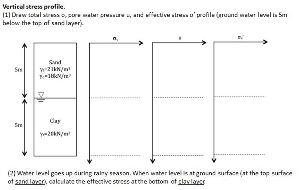 Solved Draw total stress sigma, pore water pressure u, and | Chegg.com