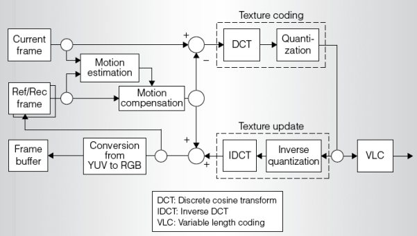 Solved Block diagram of an MPEG encoder is shown below. Very | Chegg.com