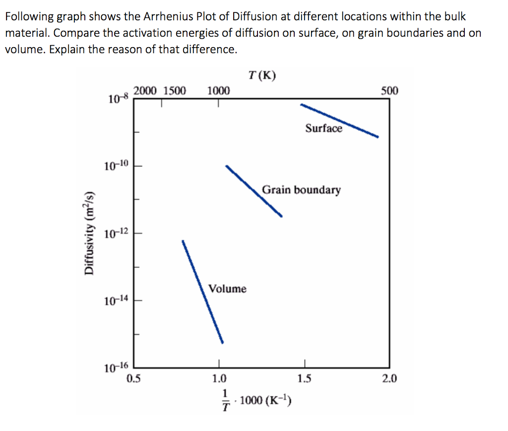 Solved Following graph shows the Arrhenius Plot of Diffusion | Chegg.com