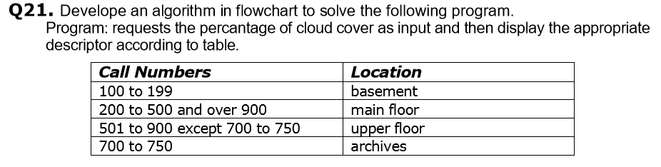 Solved Q21. Develope an algorithm in flowchart to solve the | Chegg.com
