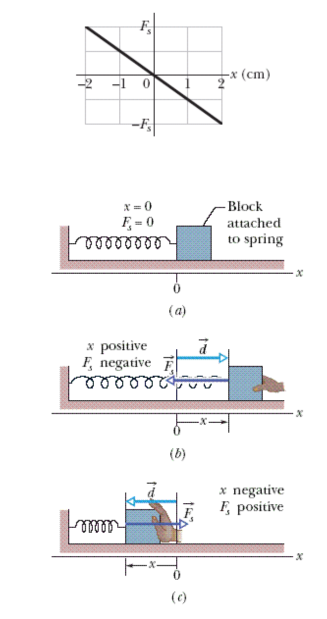 Solved The first figure gives spring force Fx | Chegg.com