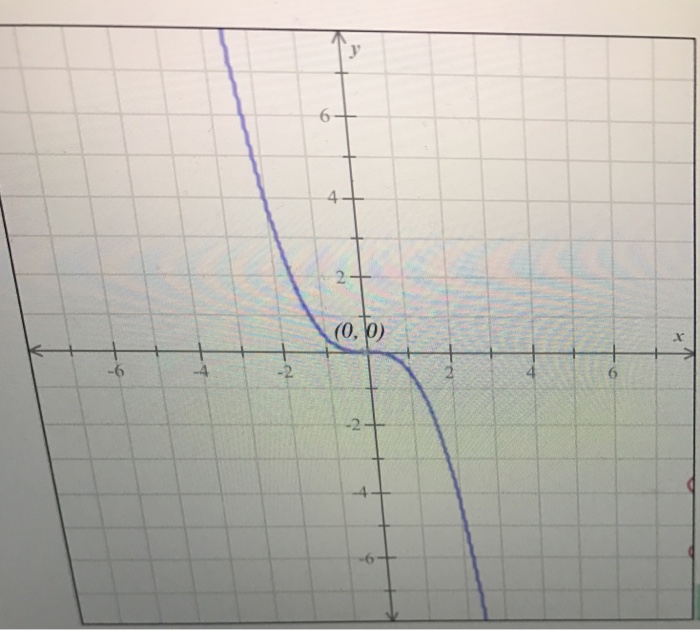 Solved Below is the graph of y=f(x)Translate it to make it | Chegg.com