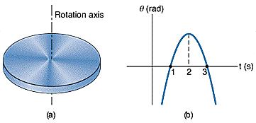 Solved The figure b is a graph of the angular position of | Chegg.com