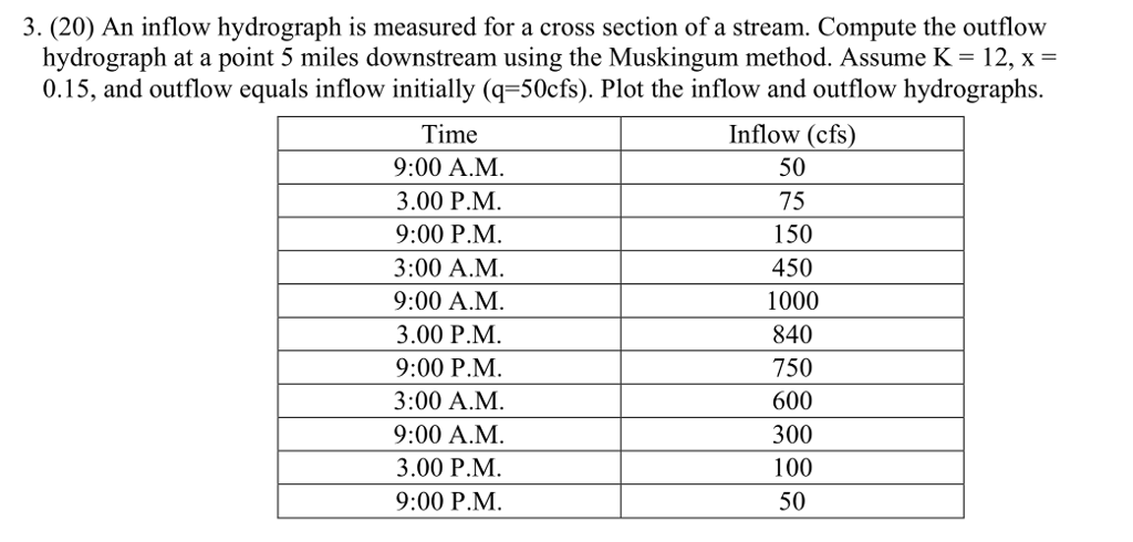 Solved 3. (20) An inflow hydrograph is measured for a cross | Chegg.com