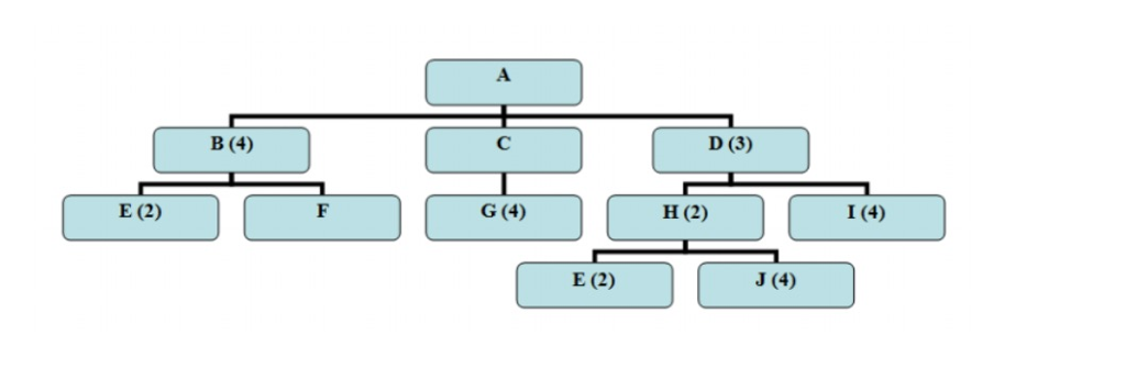 Solved QUESTION 32 Given the product structure diagram | Chegg.com
