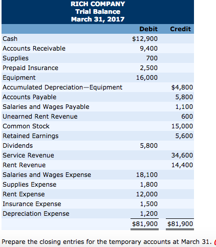 Accounting Closing Entries