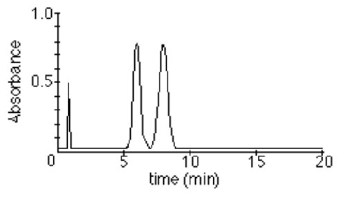 Solved The following is a Gas Chromatography spectrum of a | Chegg.com
