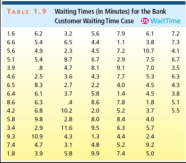 Solved TABLE 1.9 Waiting Times (in Minutes) for the Bank | Chegg.com