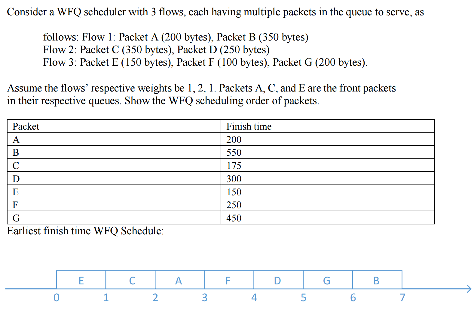 Consider A WFQ Scheduler With 3 Flows Each Having Chegg consider-a-wfq-scheduler-with-3-flows-each-having-chegg