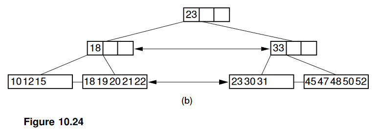 Solved Show the result of deleting the values 18, 19, and 20 | Chegg.com