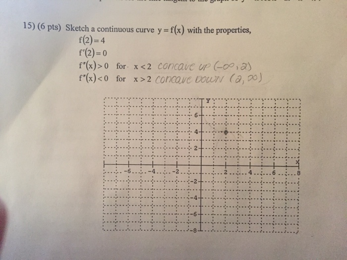 Solved Sketch a continuous curve y = f(x) with the | Chegg.com