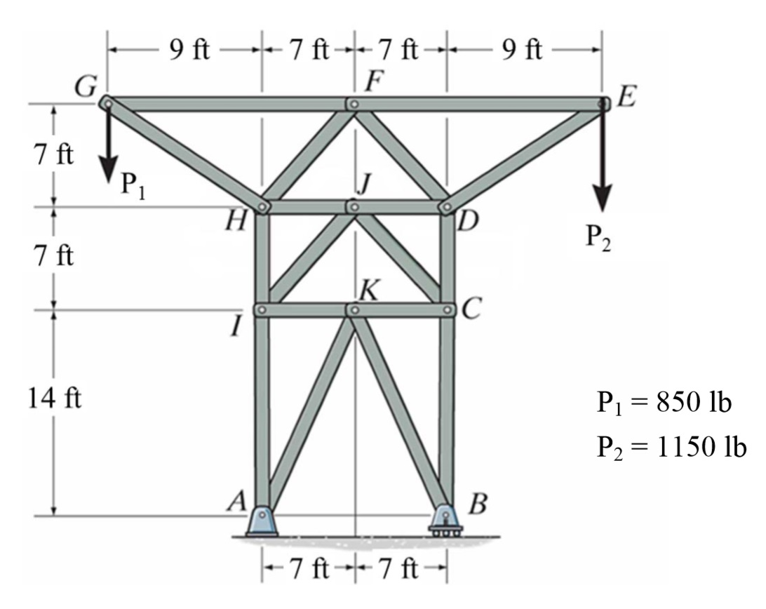 Solved Method of Sections a. If you cut a straight | Chegg.com