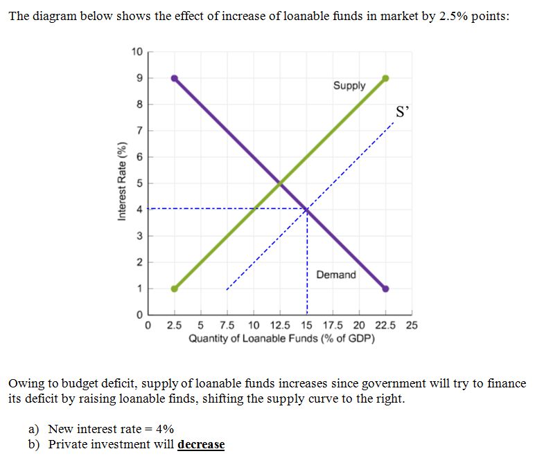Solved Show what will happen to supply and demand in the | Chegg.com