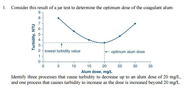 Solved Consider this result of a jar test to determine the | Chegg.com