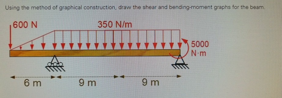 Solved Using the method of graphical construction, draw the | Chegg.com