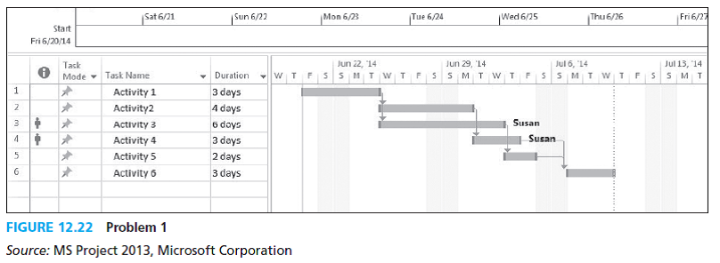 Solved Consider a project Gantt chart with the following | Chegg.com