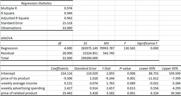 Solved Rearession Statistics Multiple R R Square Adjusted R | Chegg.com