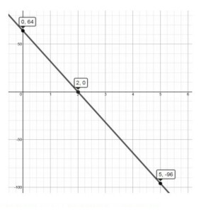 Solved The graph shows the velocity in ft/sec of an object | Chegg.com