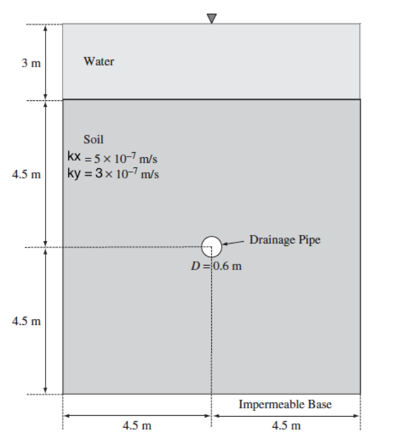 The figure above shows a long horizontal drain | Chegg.com