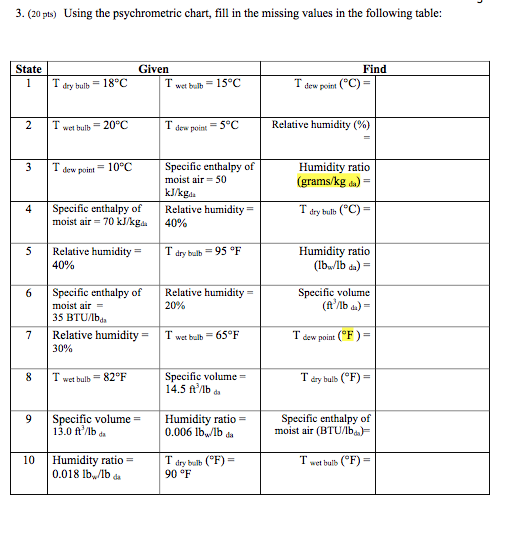 Solved 3. (20 pts) Using the psychrometric chart, fill in | Chegg.com