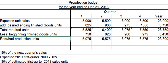 Sales Budget For the Year Ending December 31, 2018 | Chegg.com