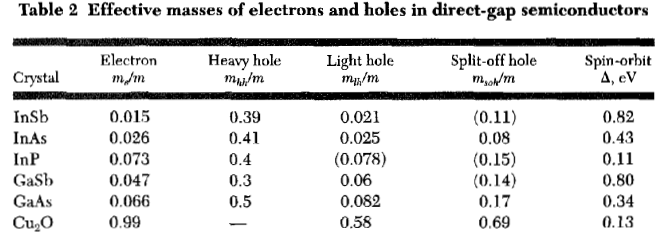 Solved Cyclotron resonance (10 pts) effective masses for | Chegg.com