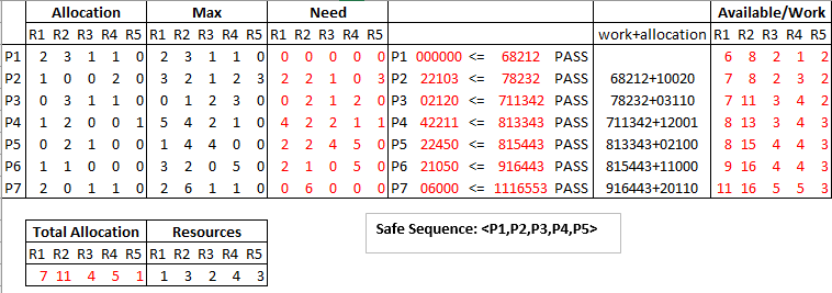 Solved I Need A Similar Bankers Algorithm Example To The