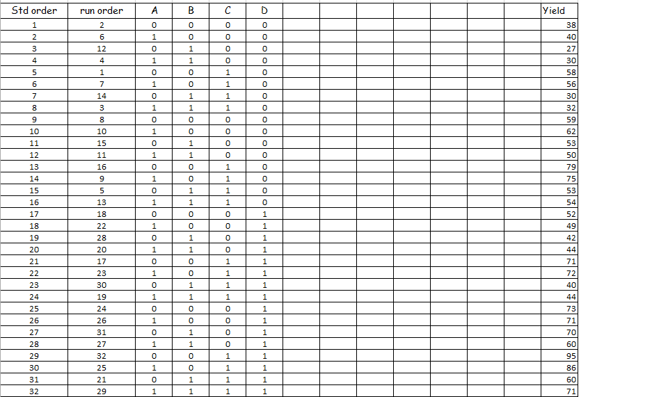 Solve the 4 factor 2 level experiment. 2*4 or 24 1. | Chegg.com