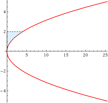 Solved Use the limit process to find the area of the region | Chegg.com